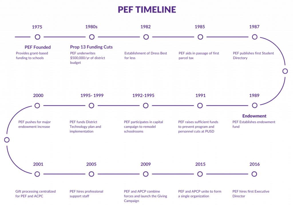 pef-timeline - Piedmont Education Foundation